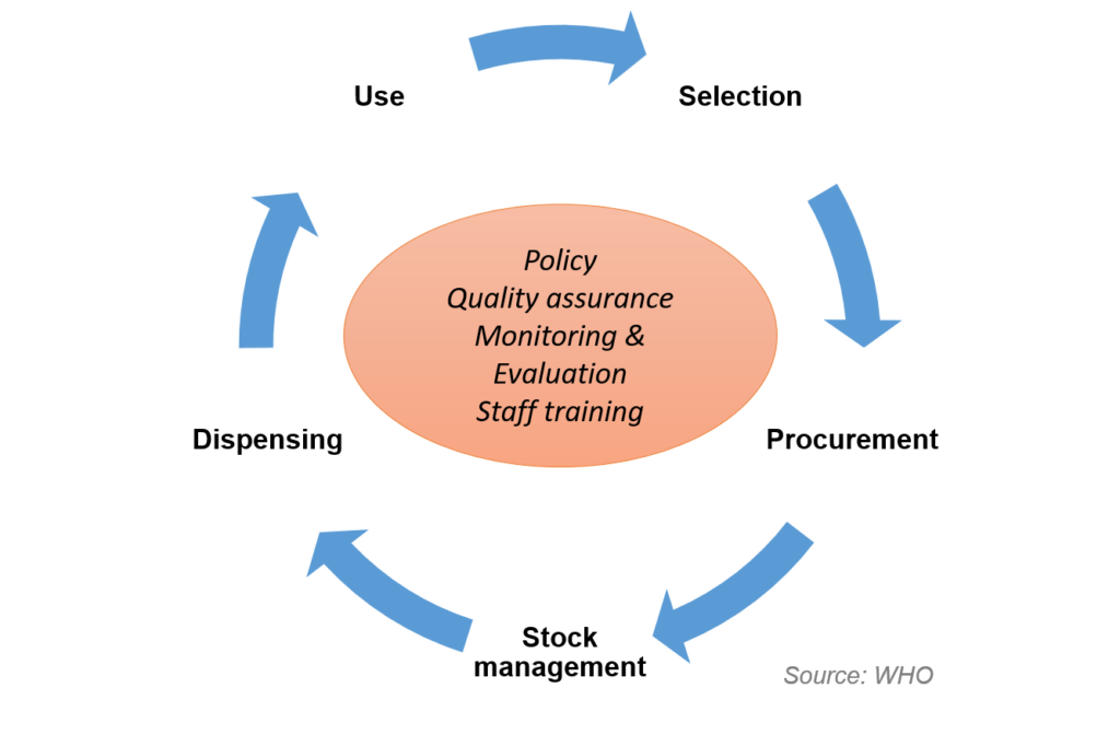 Procurement and stock management