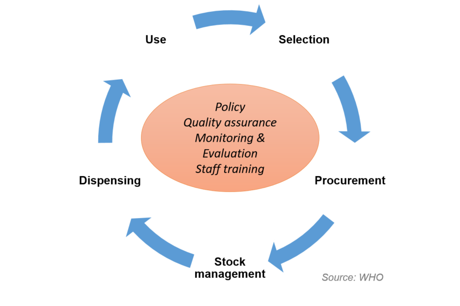 Procurement and stock management